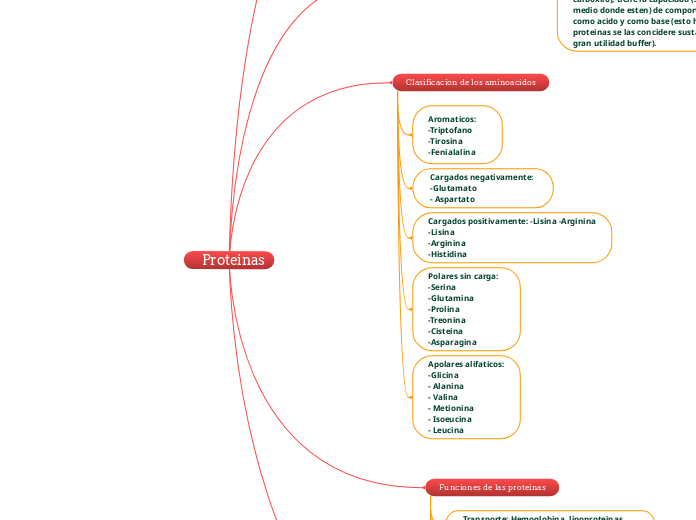Proteinas - Mind Map